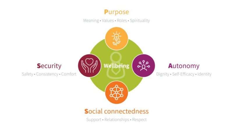 Mapping Wellbeing: Four Ways to a Longer and More Meaningful Life ...